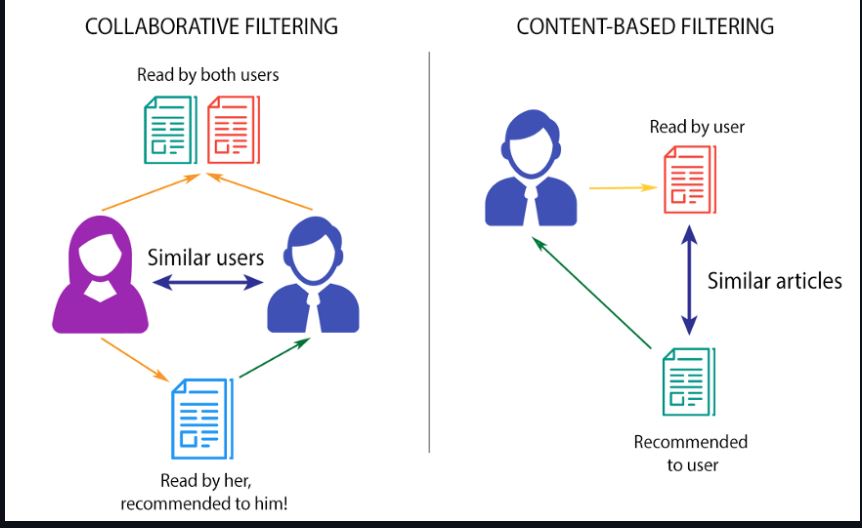 Recommendation systems and Collaborative Filtering | Ashish Gusain’s blog